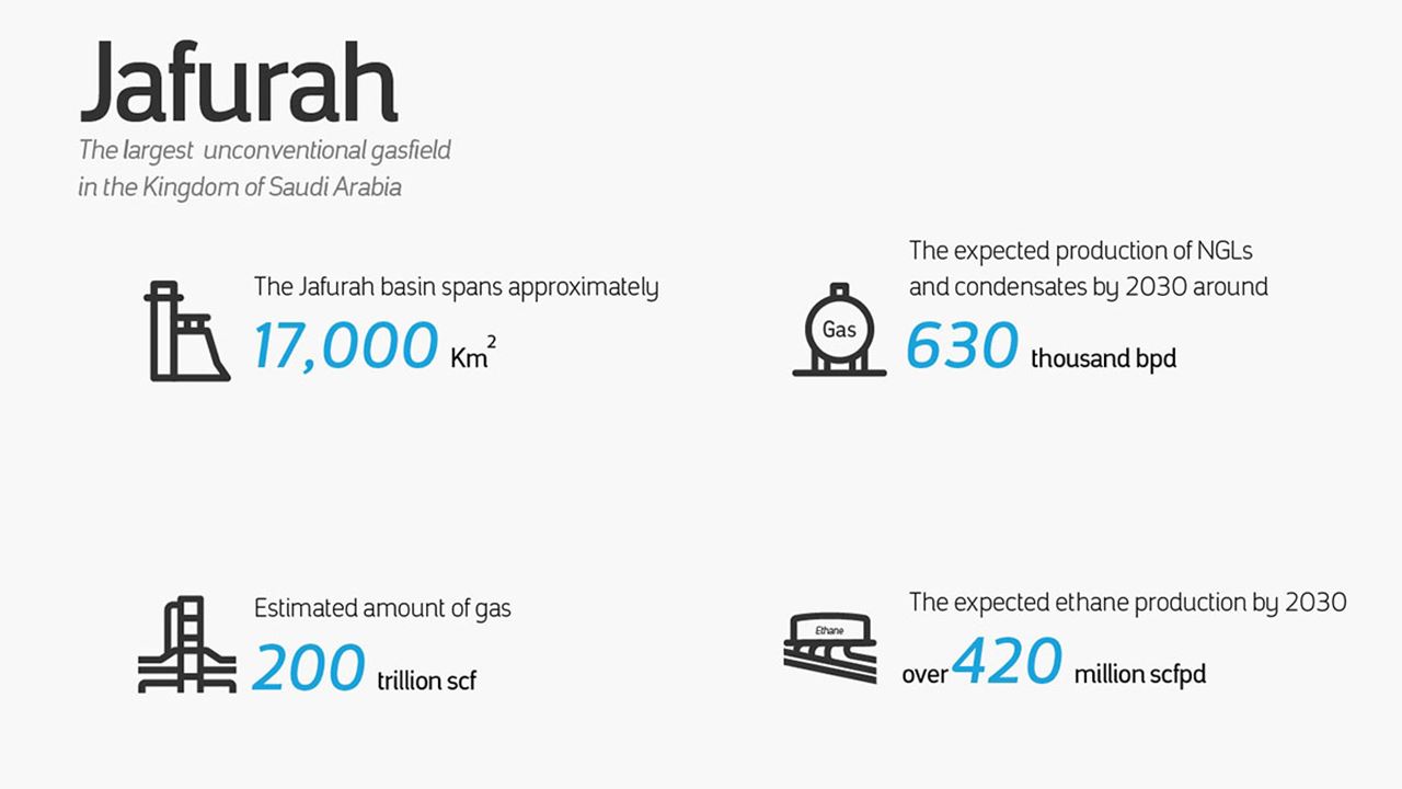 Jafurah the Jewel of Unconventional Gas | Aramco Life