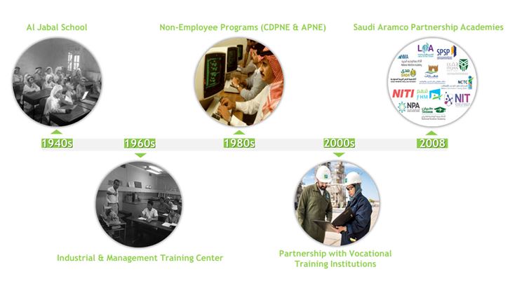 Training and Development keeping Aramco prepared in changing times ...