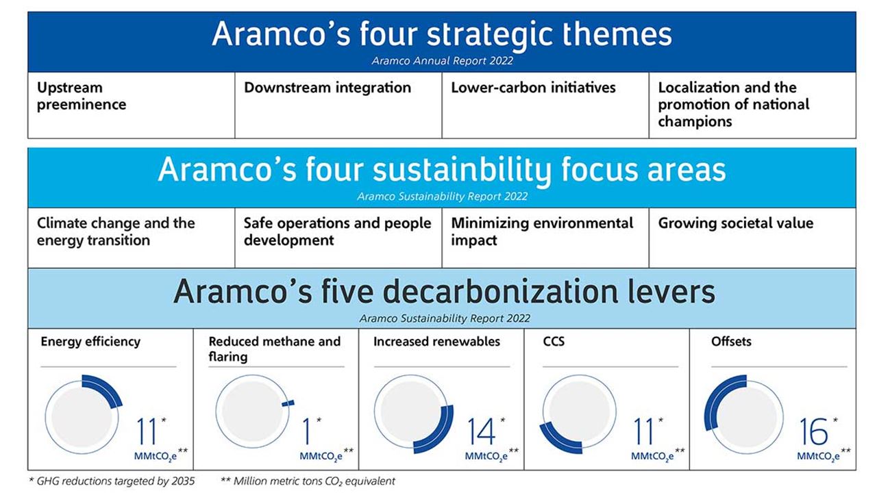 Voluntary Carbon Market | Aramco Life