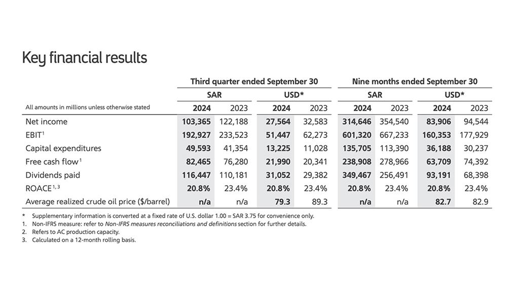 Q3 2024 Financial Results | Aramco Life